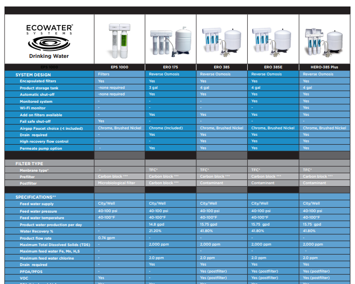 Residential Product Matrix – EcoWater Systems