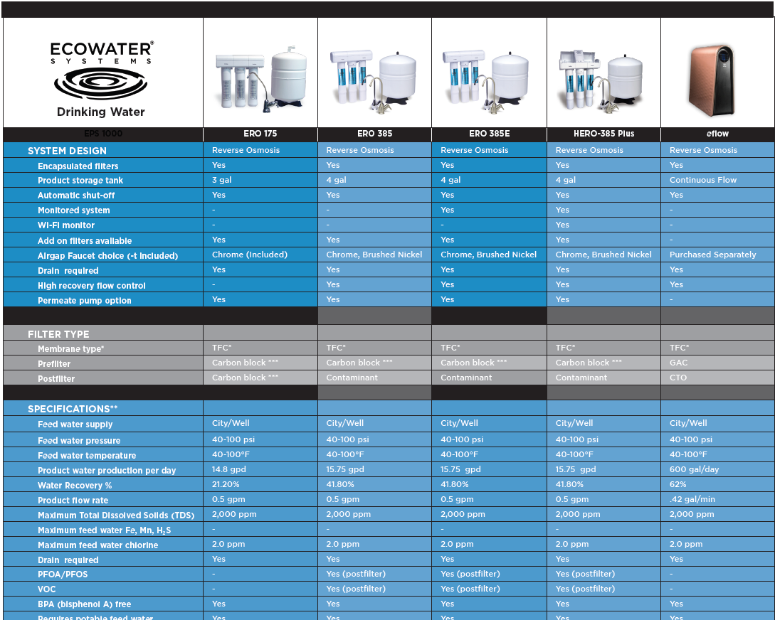 Residential Product Matrix – EcoWater Systems