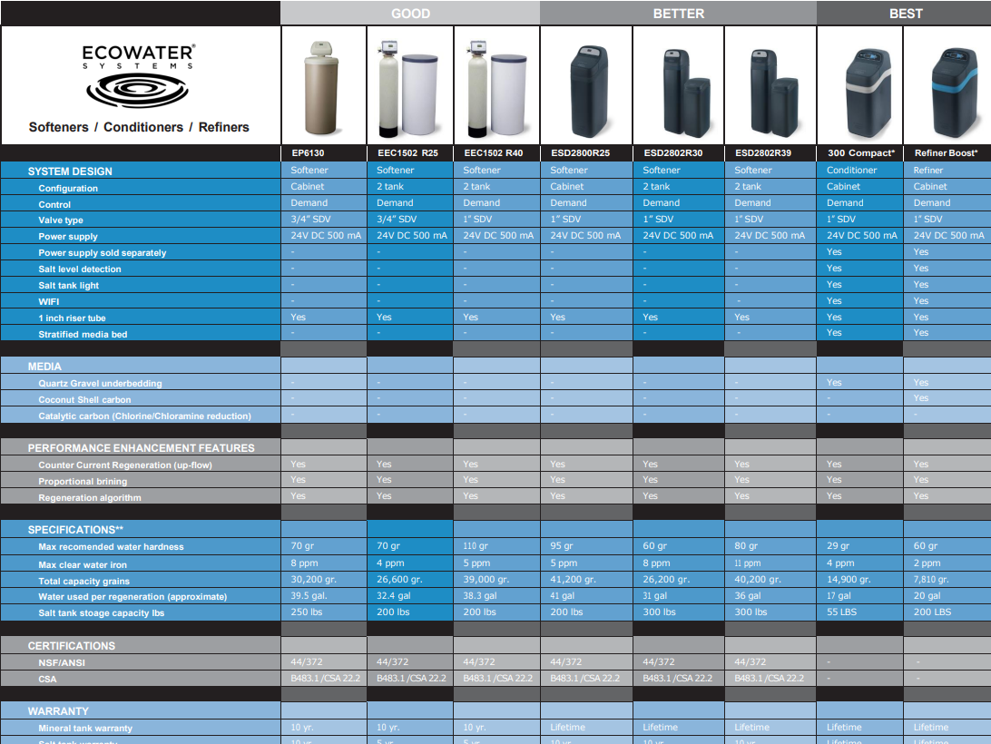 Residential Product Matrix – EcoWater Systems