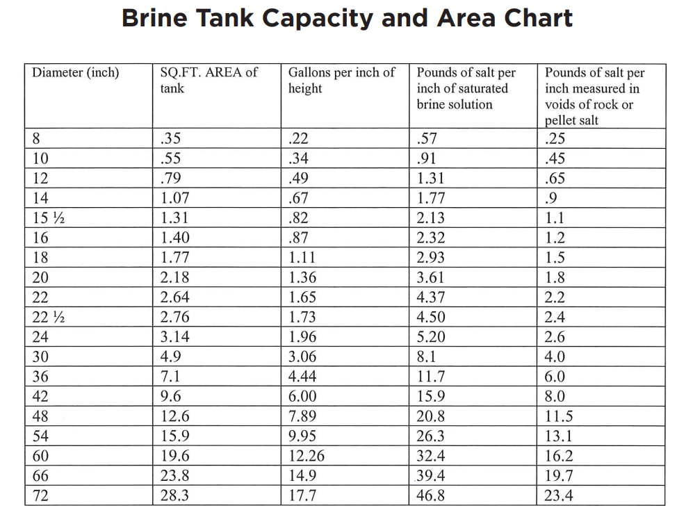 Flow Rate Chart – EcoWater Systems